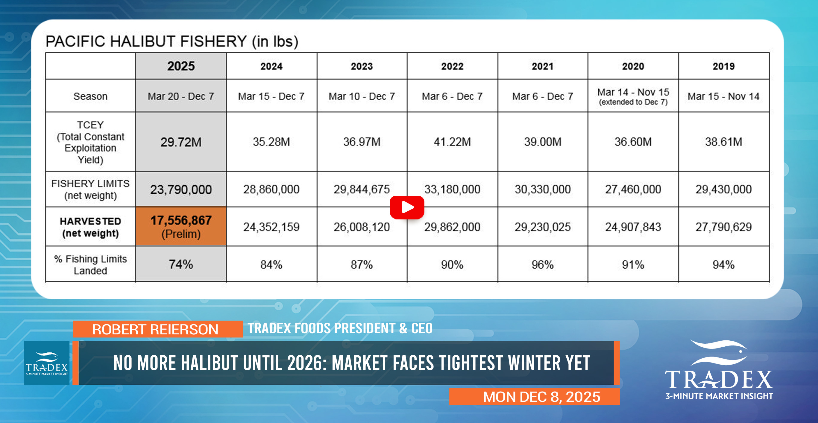 3MMI - WILD Pacific Halibut Season Has Ended: Market to Face Tightest ...
